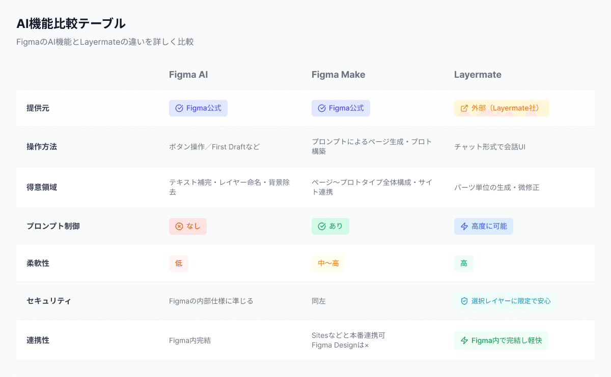AIでUIデザインを生成！Figmaの最新プラグイン「Layermate」の使い方と料金｜Third Scopeデザイン研究所