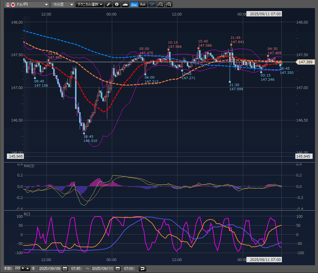 【09/11】147.20割れがカギ？スマートマネーが仕掛けるストップ狩りと逆襲シナリオ｜Woods KJ