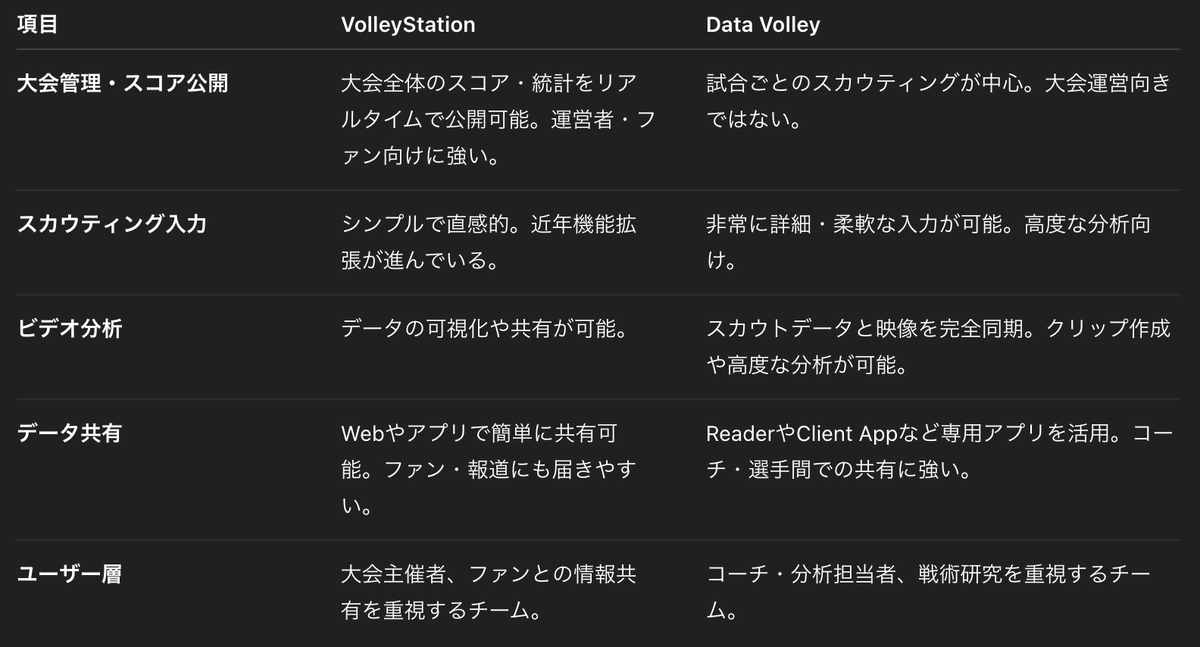 📊バレーボール分析ソフト「VolleyStation」と「Data Volley」の違い｜Hv.navi