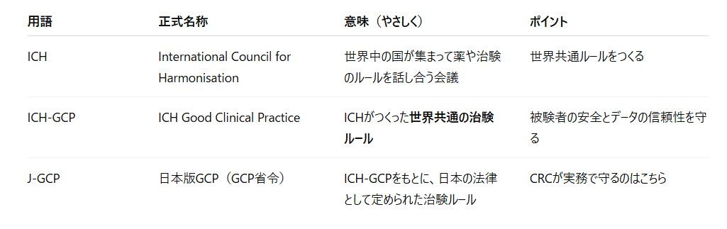 絶対になくてはならない「GCP」って何？CRCを目指す人が最初に知っておきたい、大前提のルール｜となりのCRC｜ハセガワさん