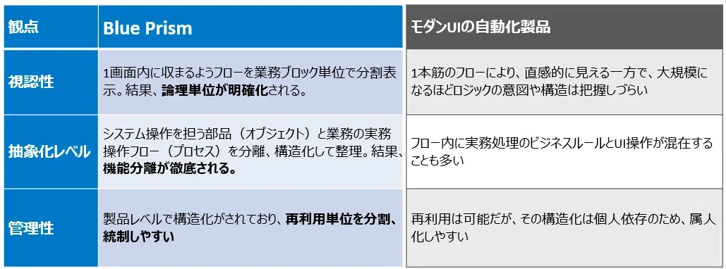 今更ながらBlue Prismのスタジオの良さを考察する！～ クラシカルなUI？に込められた「製品志向」と「実務的合理性」～｜Blue ...
