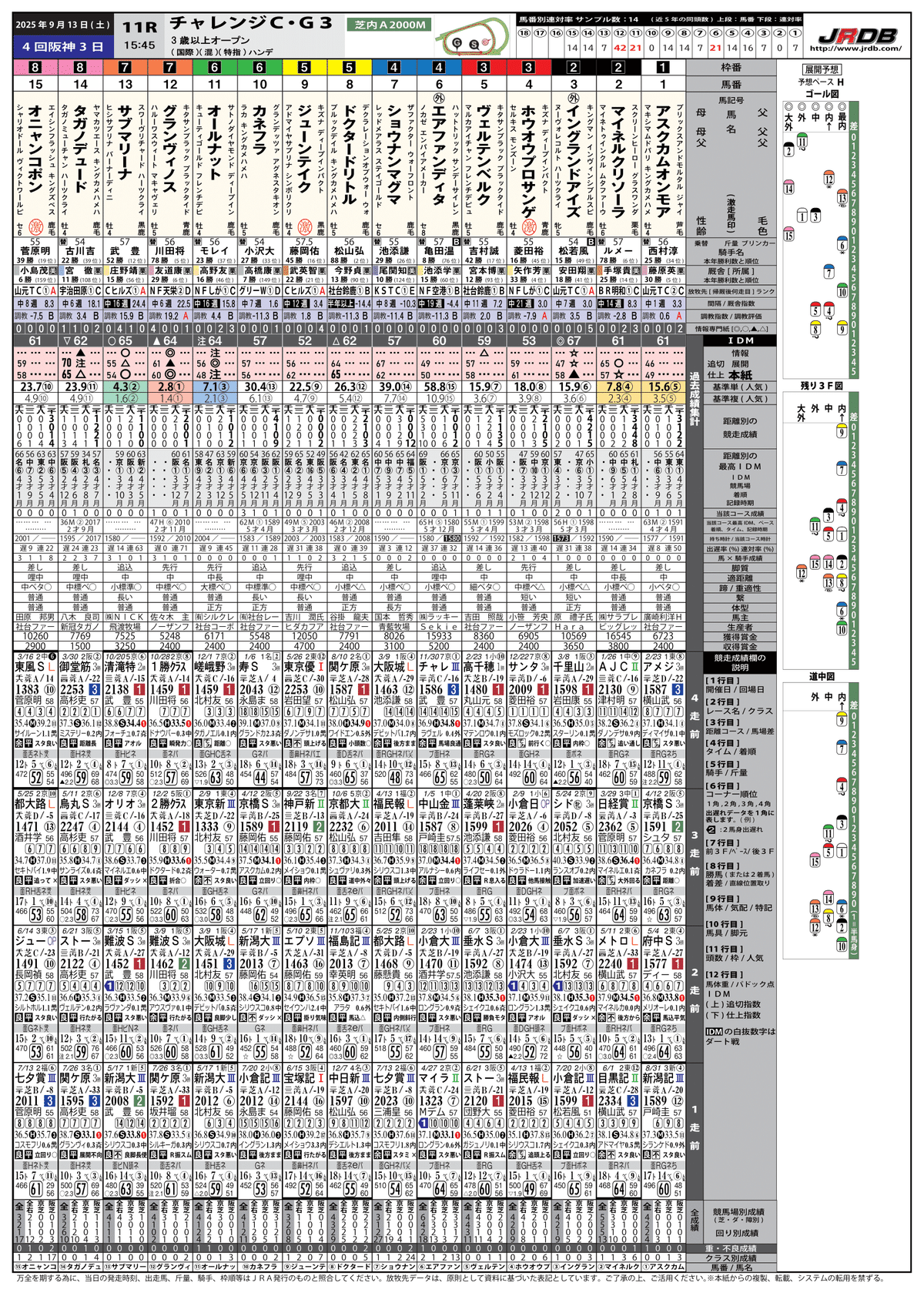9/13（土）阪神11R チャレンジC 赤木の予想｜JRDB 競馬アラカルト