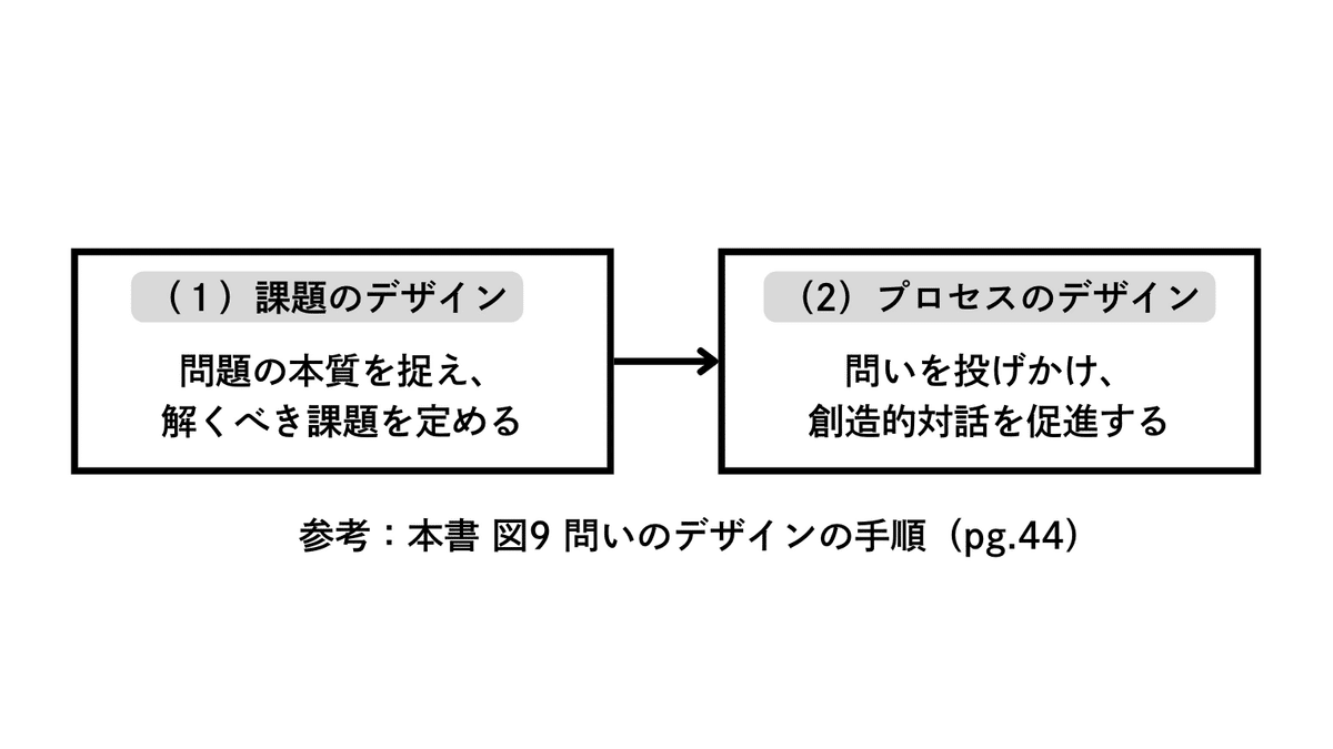 【読書ログvol.16】「問いのデザイン-創造的対話のファシリテーション-」 Part2｜Tomotaka Jige