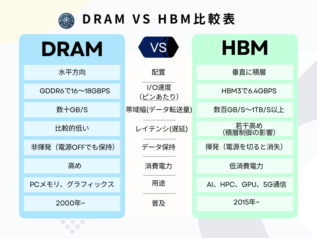 HBMとは何か？次世代半導体を支える高速メモリ技術｜半導体ビジネスラボ