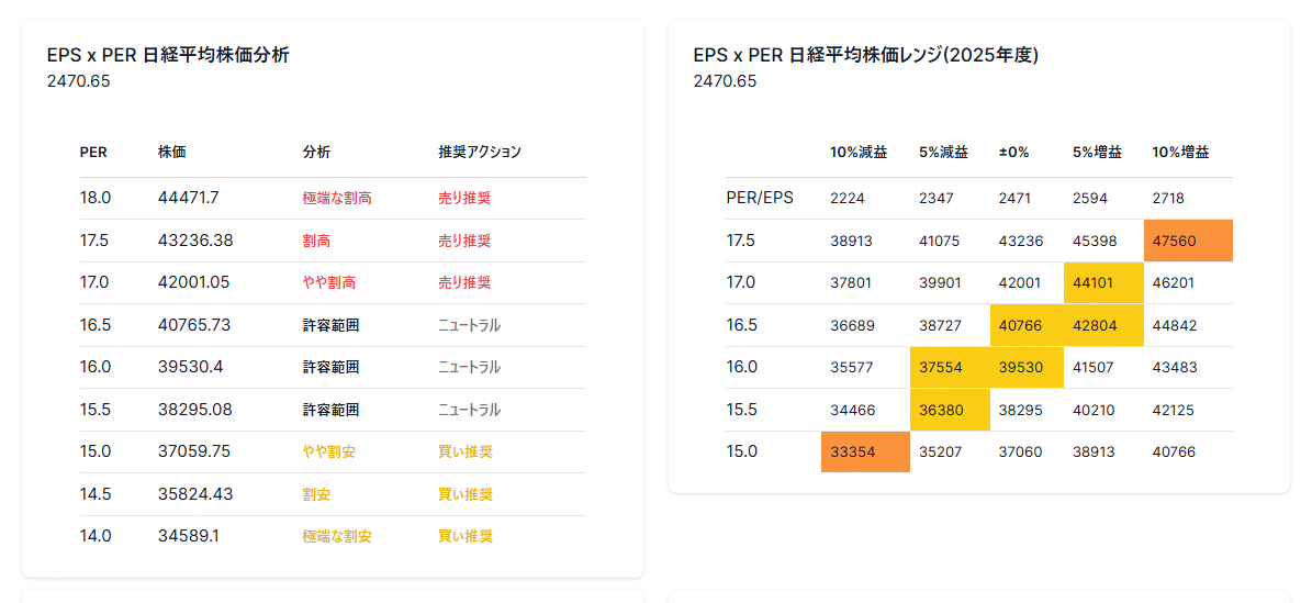 日経平均は5万円を目指せるのか？ ～EPS、PER、ROEからその可能性を探る～｜3人のパパの投資ログ｜投資歴17年