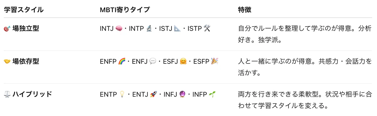 🧩 "Field-Independent" vs. "Field-Dependent" in MBTI 📚 ｜Epic Japanese