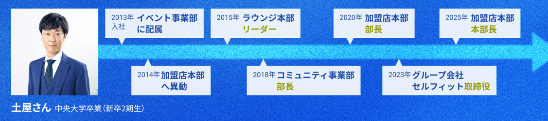 ＜20代からの挑戦 新卒キャリア事例＞ 2013年入社 新卒2期生 土屋さん｜IBJ公式note