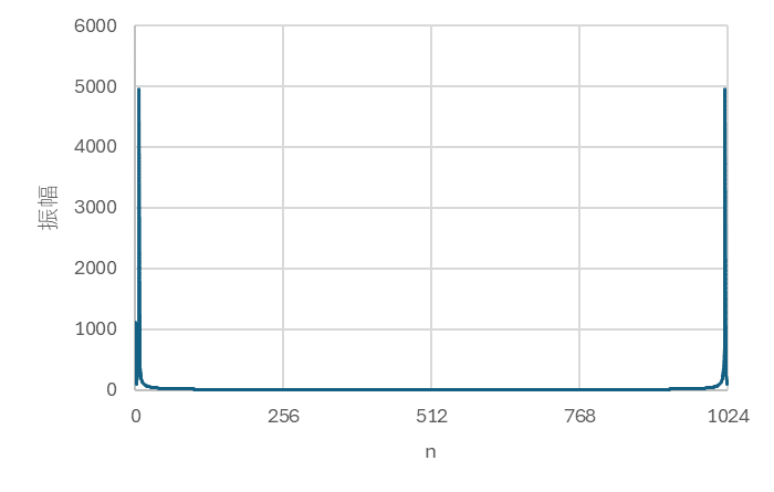 ExcelでFFTする方法｜Engiro