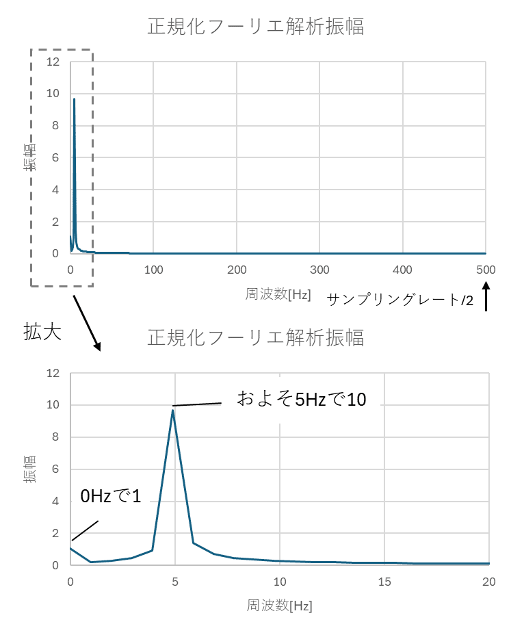 ExcelでFFTする方法｜Engiro