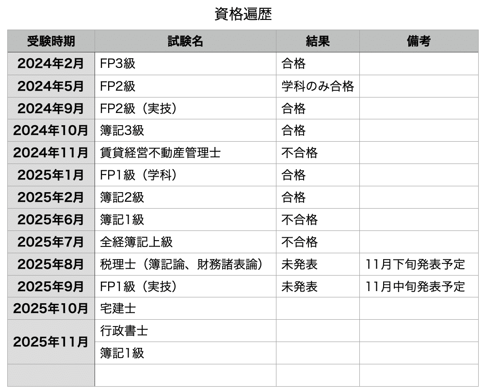 【勉強期間2週間】FP1級実技試験（FP協会）を受験！勉強法・自己採点・感想｜はだゆ