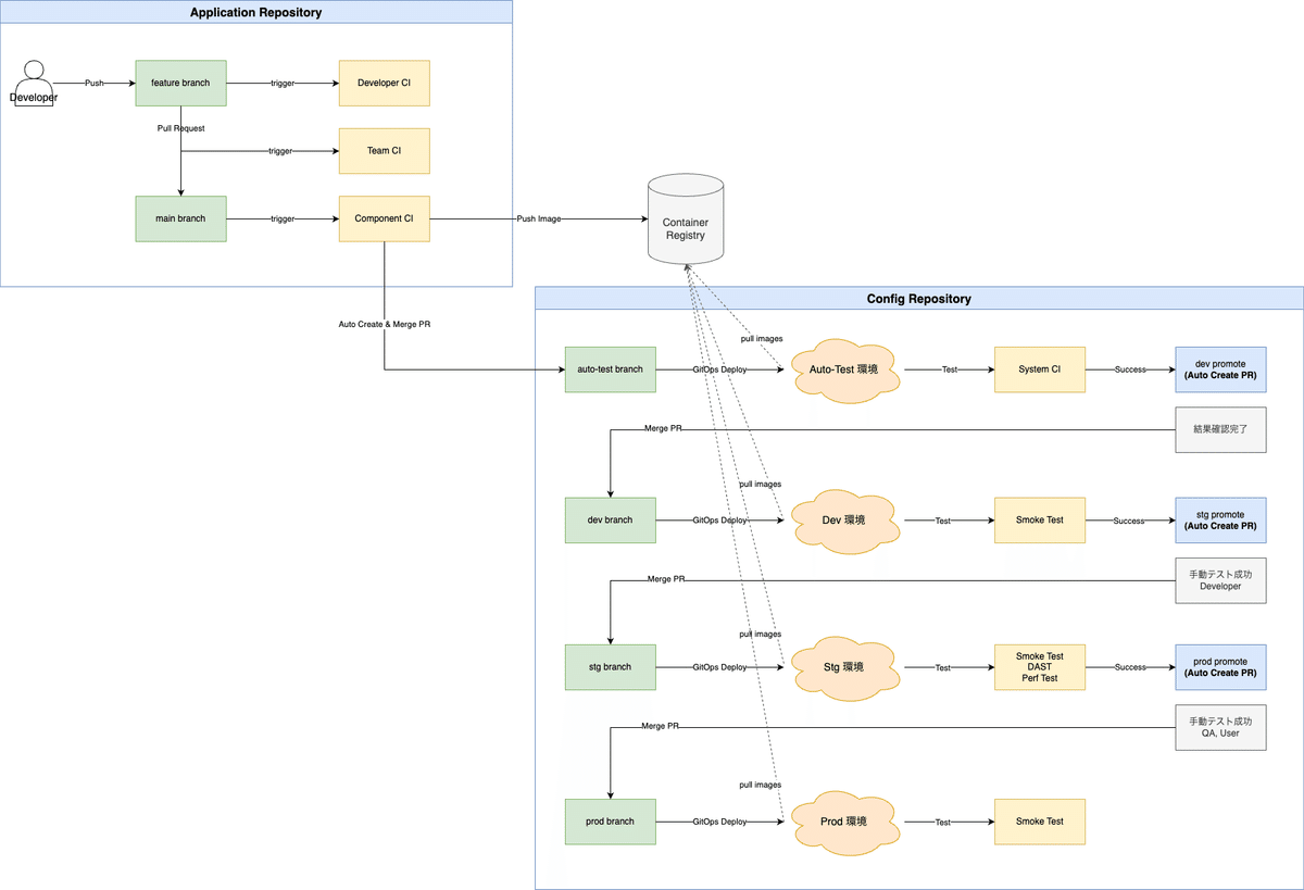 大規模開発のリリースをスムーズにするCI/CD戦略｜suwa-sh / 諏訪真一