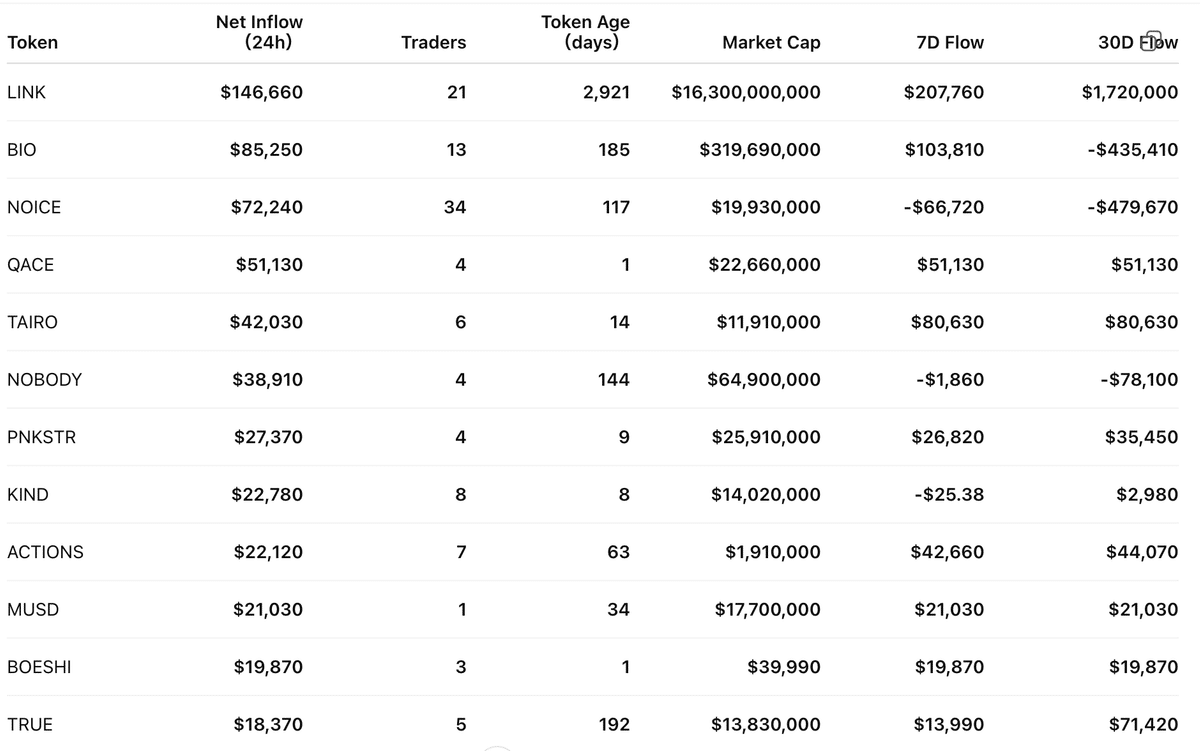 9/15 暗号資産デイリーノート：LINKに資金流入、BIO/NOICEは短期リバ、KTAは保有減『Nansen』｜仮想通貨エアドロップラボ
