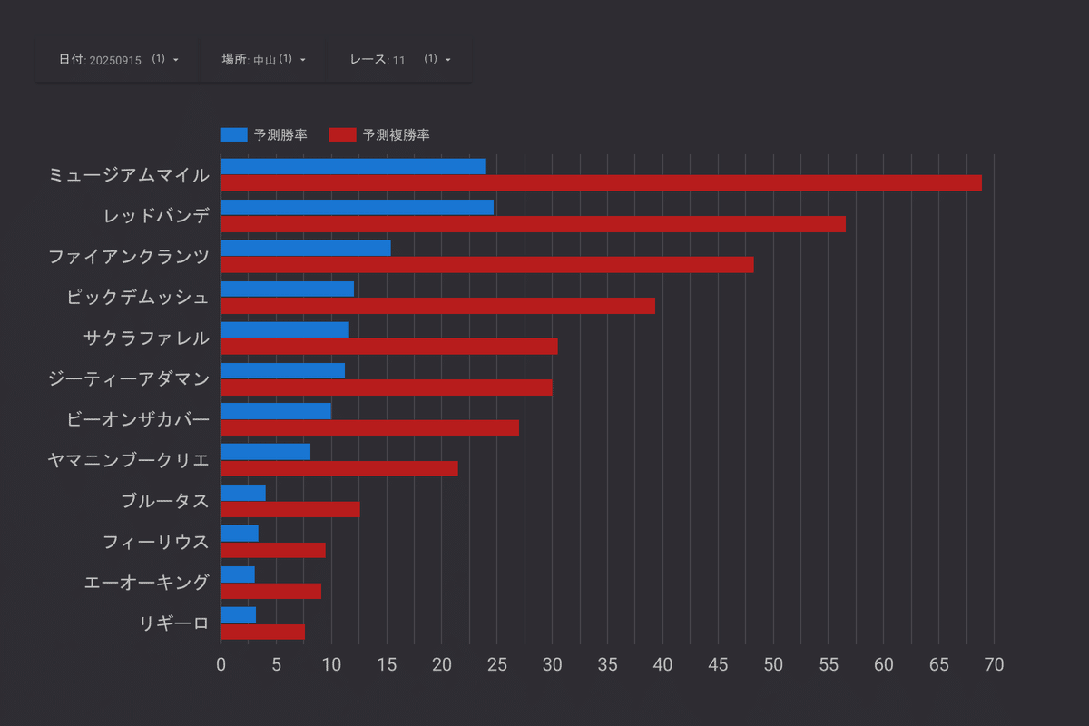【競馬･統計予測】重賞Dataレビュー･セントライト記念 etc.｜VRS18🐴
