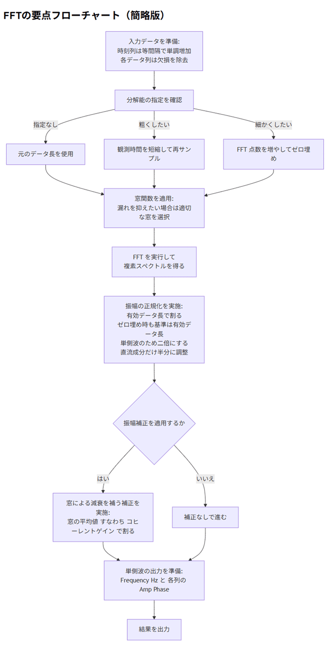 ExcelでFFTする方法｜Engiro
