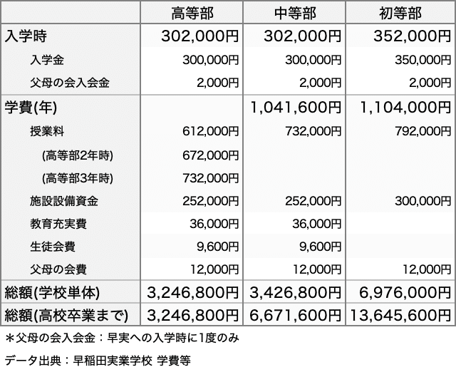 【大学附属】早稲田大学の附属校を徹底調査｜中学受験ウォッチ