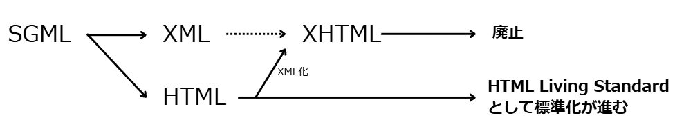 【Web技術入門】SGML/HTML/XML/XHTMLの関係性｜Hokuta | 製造業エンジニアがWeb技術を勉強中 >> Webアプリ ...