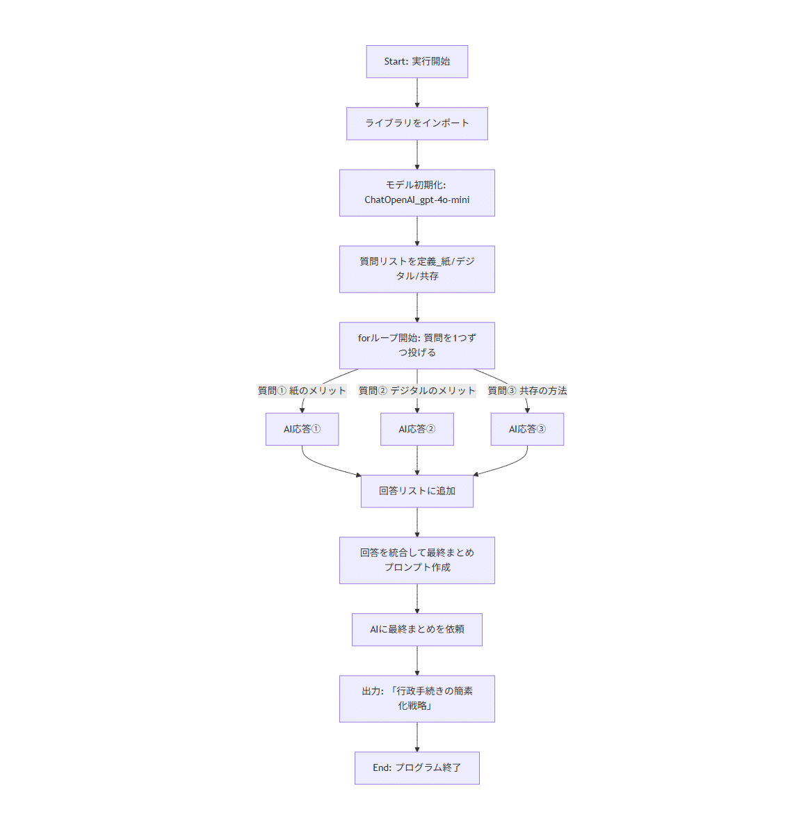 【寸劇で学ぶ AI エージェント】⑥ Incremental Model Querying 編｜Sato