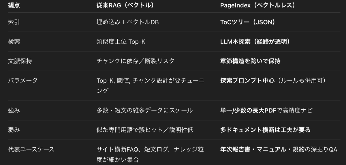 PageIndex解説新たなRAG手法：ベクトルDB不要で実現できるAI推論検索方法｜Chang | AI Solution Architect