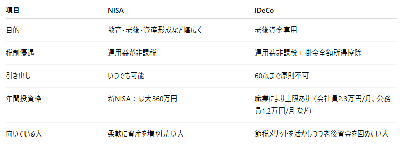iDeCoとNISAの使い分け完全マップ｜FPみきや｜お金のアレコレ教えます