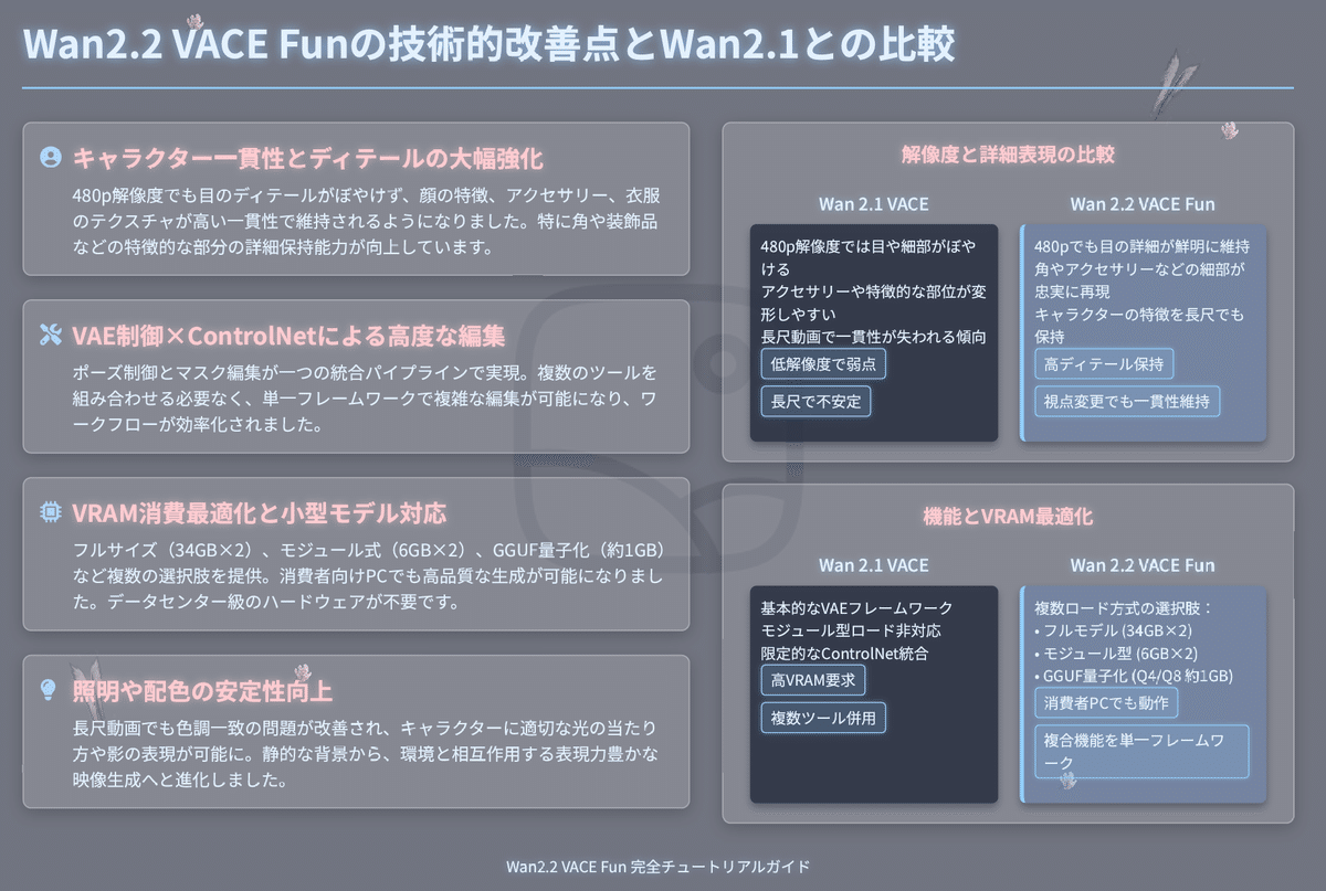 【Wan2.2】 VACE Funチュートリアル解説｜リダ / Lida AI Creator & VTuber