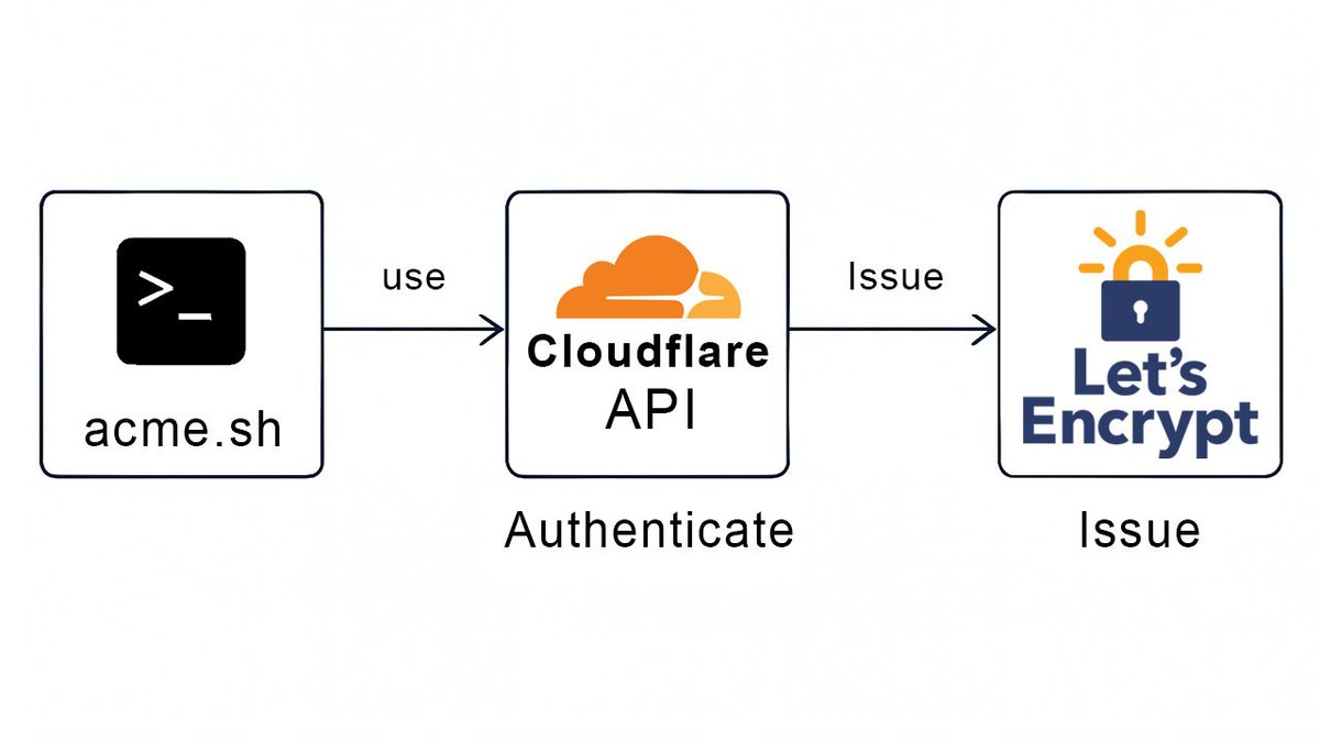 acme.shとCloudflareでローカル開発SSLを自動化｜中古パソコン屋のナベキンファクトリー