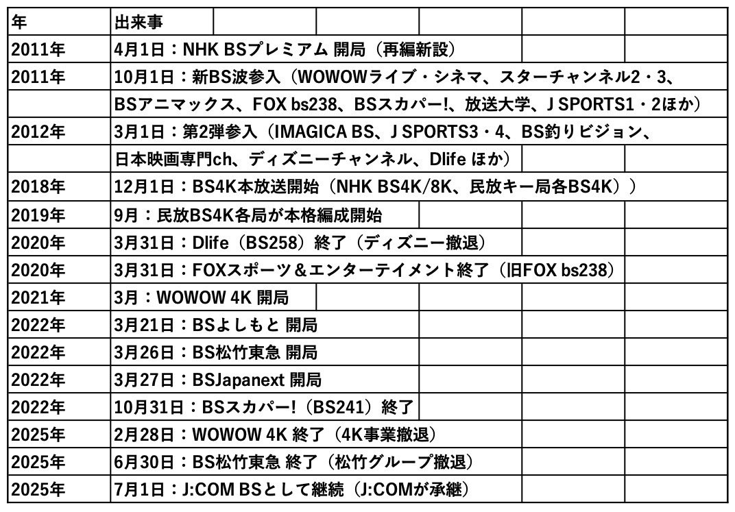 民放BS4K撤退から、何を読み取るべきか？〜放送はもう増やせない〜｜境治＠MediaBorder