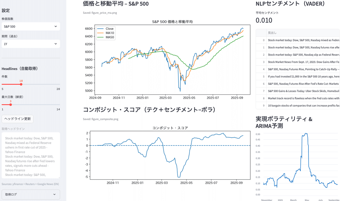 日経平均センチメント分析ダッシュボード - パーソナルヘッジファンドシステム第1弾！TOPIX/S&P500/ナスダック100/ダウ指数も分析可能！｜Deep Policy Tech