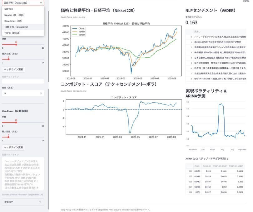 日経平均センチメント分析ダッシュボード - パーソナルヘッジファンドシステム第1弾！TOPIX/S&P500/ナスダック100/ダウ指数も分析可能！｜Deep Policy Tech
