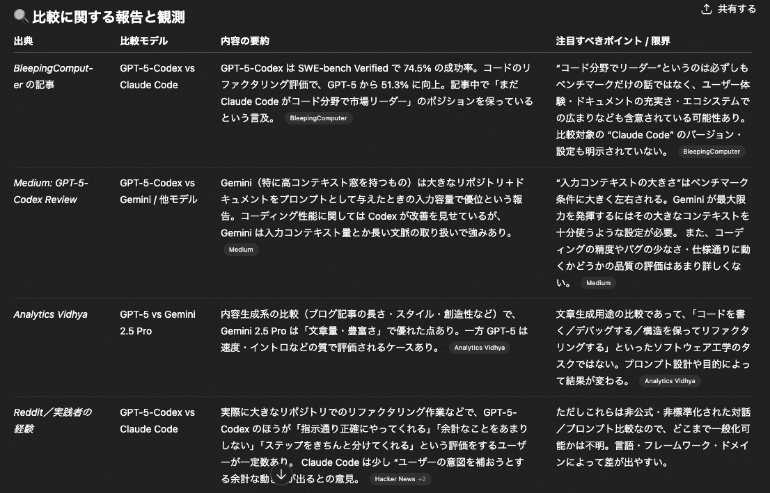 GPT-5-Codex徹底解説：Claude Code・Gemini CLIとの使い分け完全ガイド｜佐藤源彦@MBBS