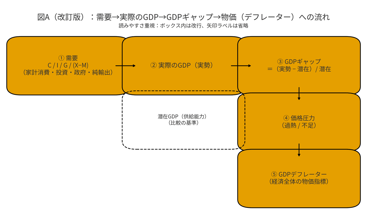投資のコンセプトを学ぶと見えてくる・シリーズ：第14回「GDP、GDPギャップ、そしてGDPデフレーター」- この3つで「景気・物価・政策」が読める｜Deep Policy Tech