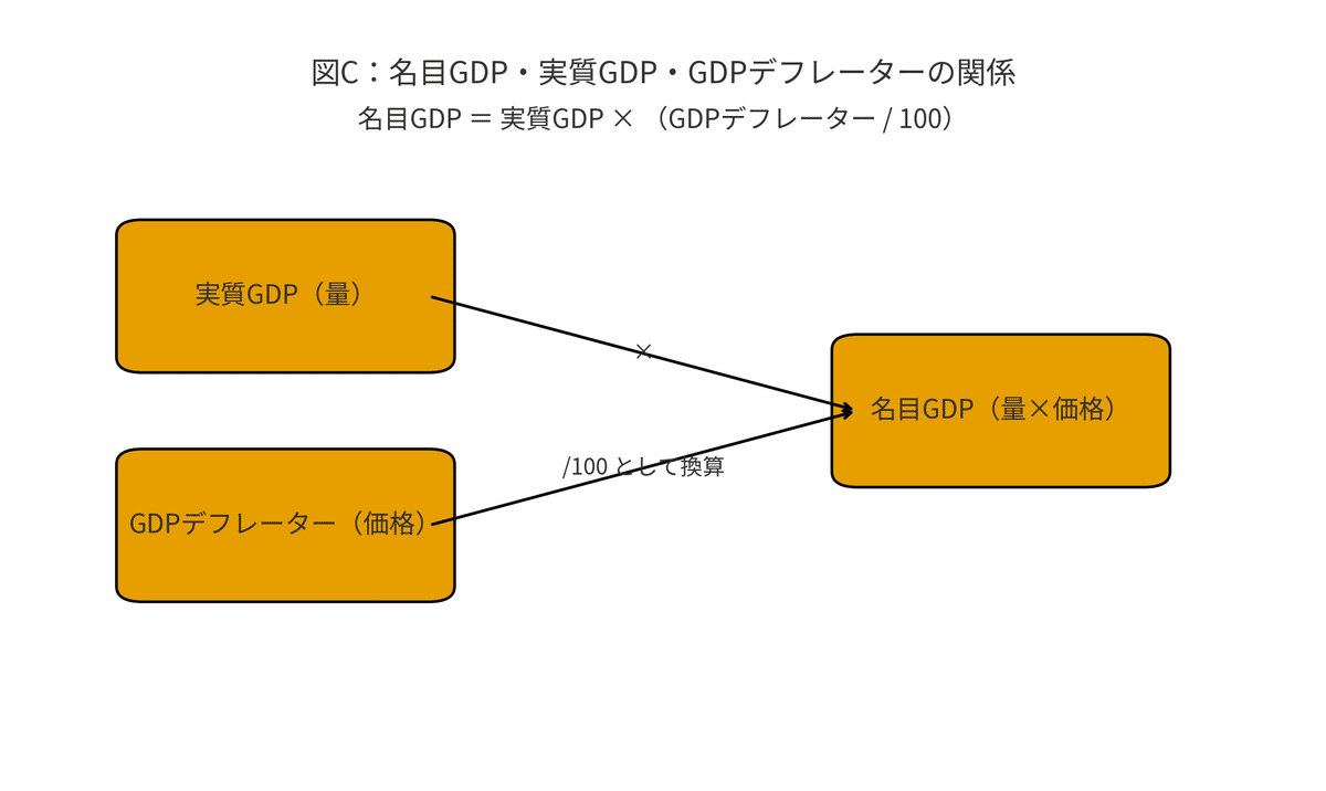 投資のコンセプトを学ぶと見えてくる・シリーズ：第14回「GDP、GDPギャップ、そしてGDPデフレーター」- この3つで「景気・物価・政策」が読める｜Deep Policy Tech