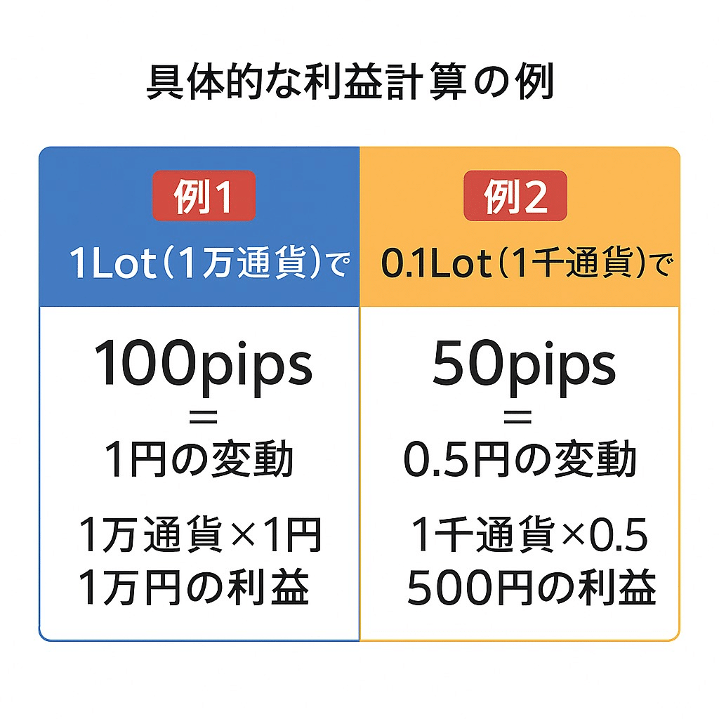【基礎編#4】利益の仕組みとpips・Lotの考え方｜カマチ