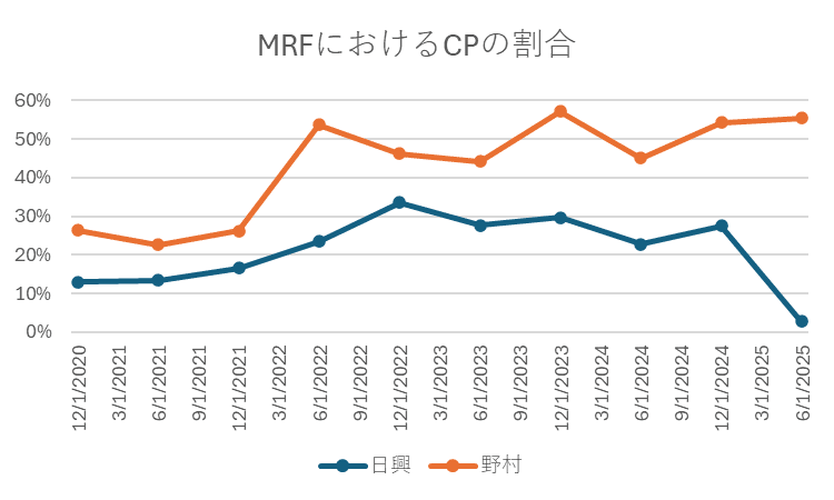 コマーシャル・ペーパーのメモ㉜：MRFによるCP保有（時系列）｜服部孝洋（東京大学）