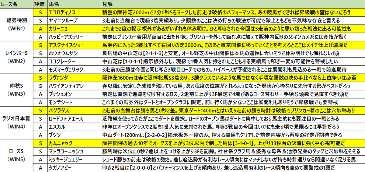 【勝率75％＆馬券内率85％データ出現】オールカマー・神戸新聞杯などWIN5対象5レースのS-A評価馬｜馬柱探偵・田原基成