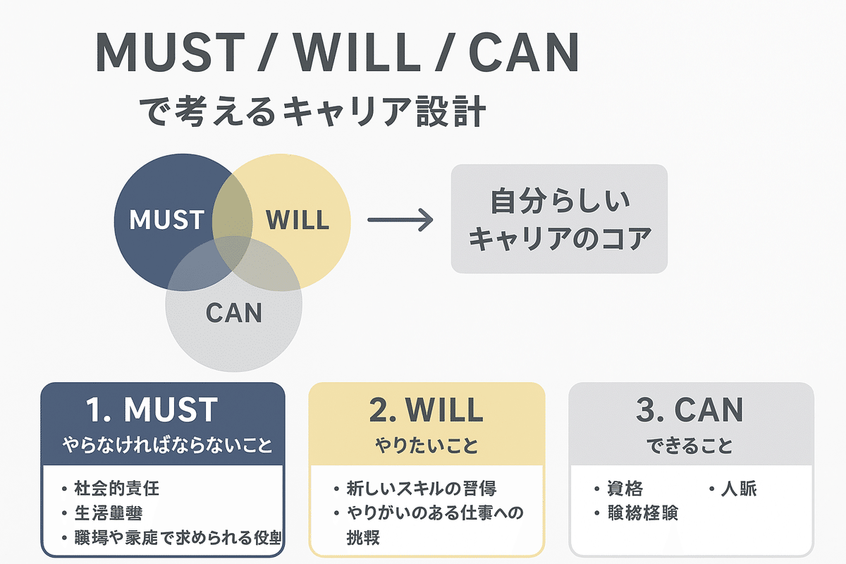 MUST / WILL / CAN で考えるキャリア設計｜メカトラ/スキルアップ人事