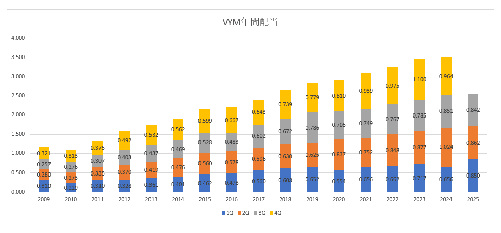 VYM 2025年3Q（9月） 配当金｜ゆうちん