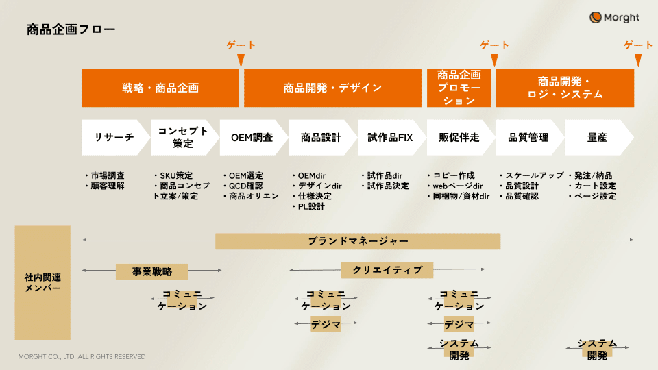 「お客様起点」から始まる睡眠ブランド「NELL」を手掛けるMorghtの商品企画の特徴とは？｜Morght公式note