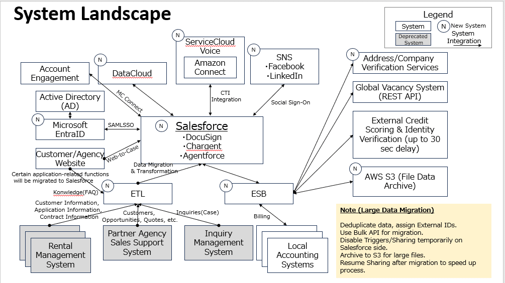 Sample Answer 📜 – Mock Exam: Salesforce Certified Technical Architect ...
