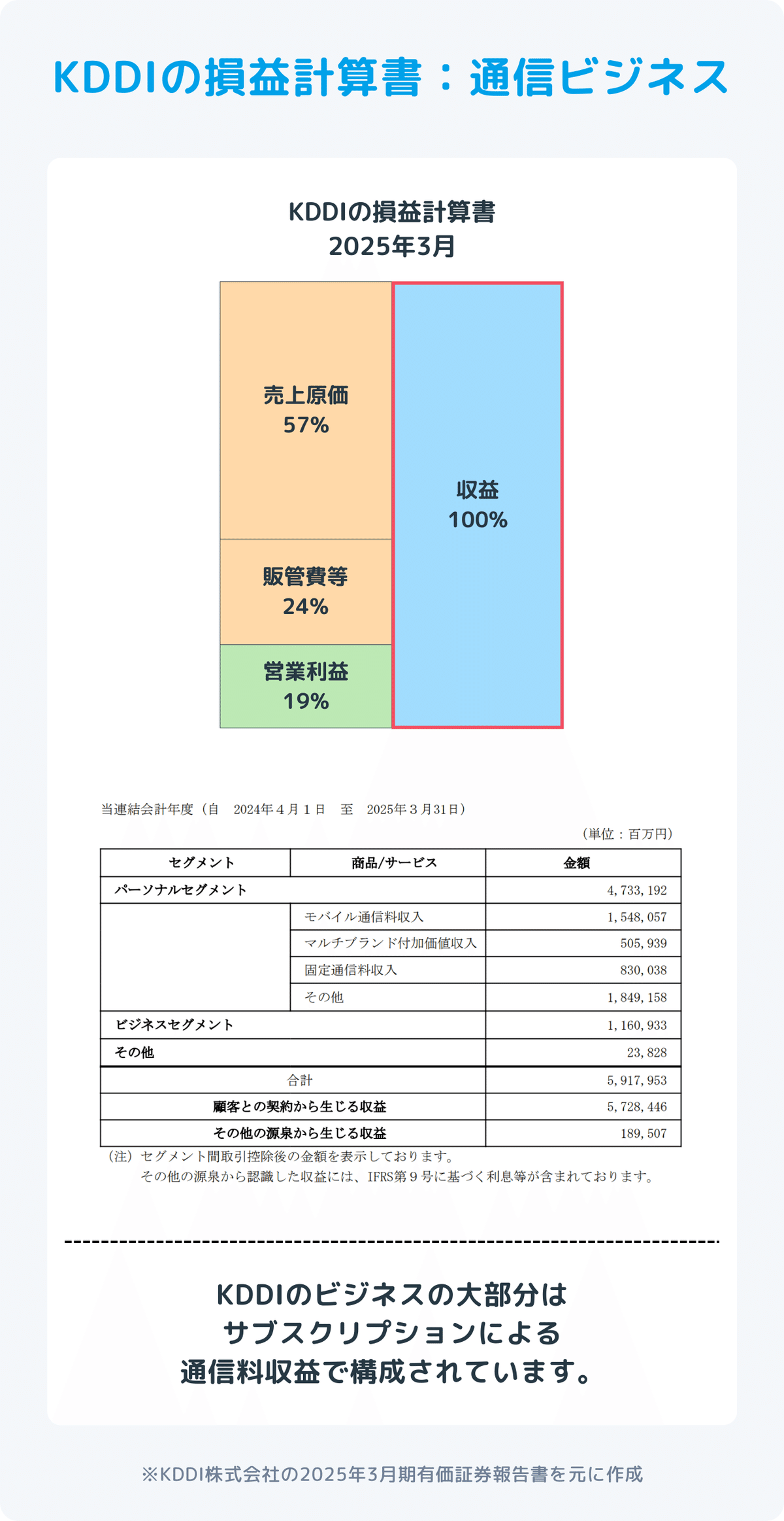 【稼得利益は1兆円超】KDDIの事例でわかる通信事業の決算書の読み方｜【#会計クイズ】大手町のランダムウォーカー