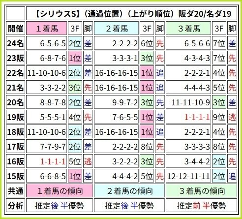 【2025 シリウスS（G3）】～予想篇｜Haya