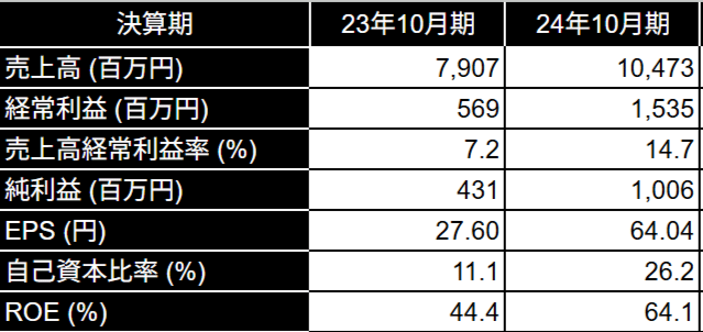 【BJC(440A)】企業調査レポート｜IPOセカンダリー研究所