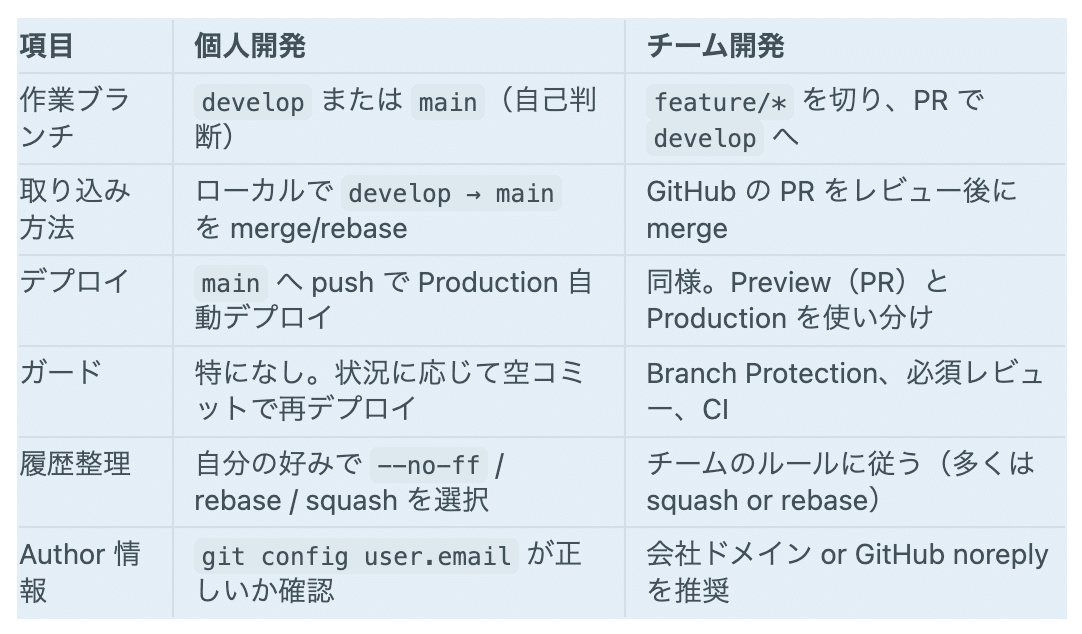 【Git・Github・Vercel】VercelでGithubのデータが反映されなかった備忘録（開発初心者）｜Nobbyyy