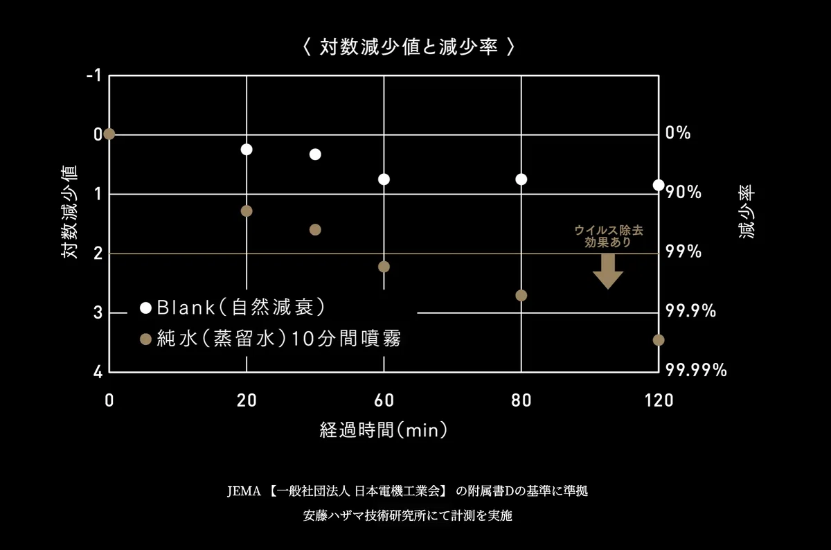 薬剤を使わず、水だけで浮遊ウイルスを減らす。moyaの純水テクノロジー。｜moya 公式Note