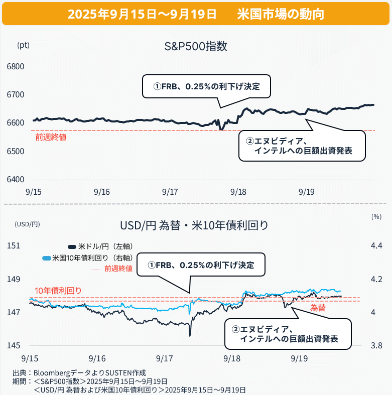 期待通りのFOMCの裏側｜ウィークリーマーケットレポート｜sustenキャピタル・マネジメント