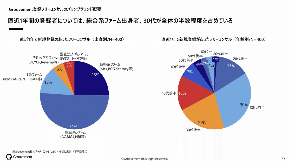 フリーコンサル業界のトレンドが分かる「フリーコンサル白書2025」を初公開｜Groovement