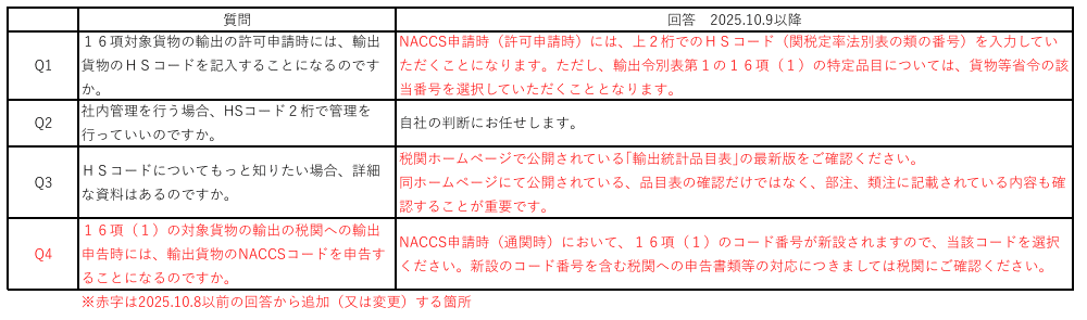 10月9日施行の補完的輸出規制の見直し、強化についてHPとQ&A改変｜ExportControl