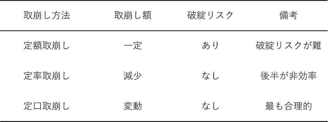 【FIRE】楽天証券「定期売却サービス」は人生終盤の「資産取り崩し」に使えるか？｜Mitaka Dai