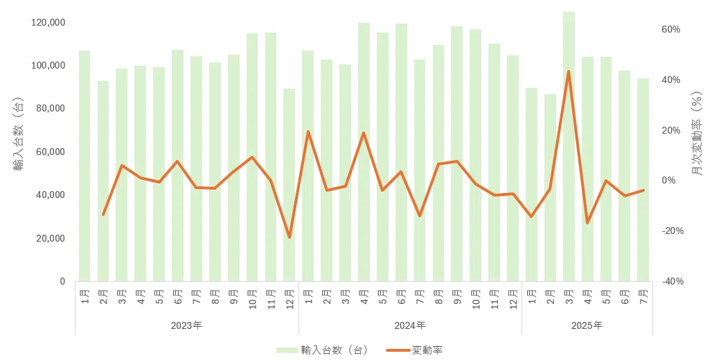 US Heavy Truck Import Volume July 2025｜dotM