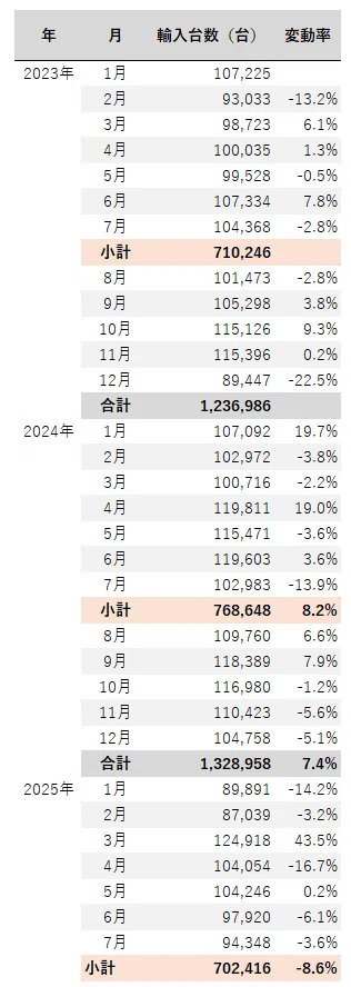 US Heavy Truck Import Volume July 2025｜dotM