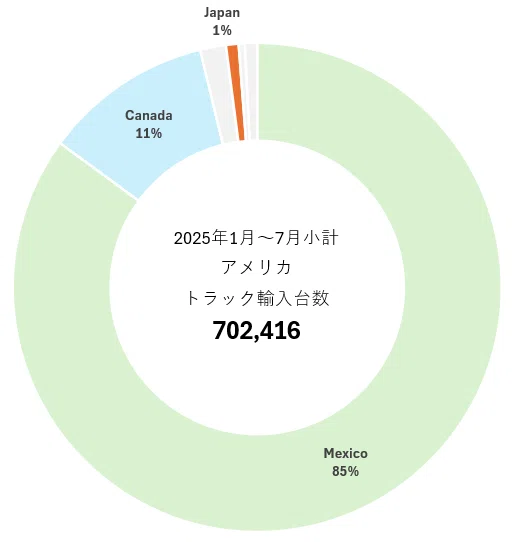 US Heavy Truck Import Volume July 2025｜dotM